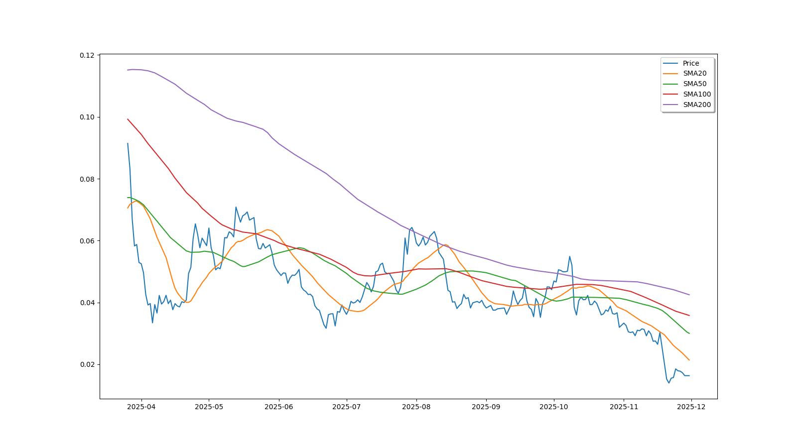 NAVI Protocol Simple Moving Averages