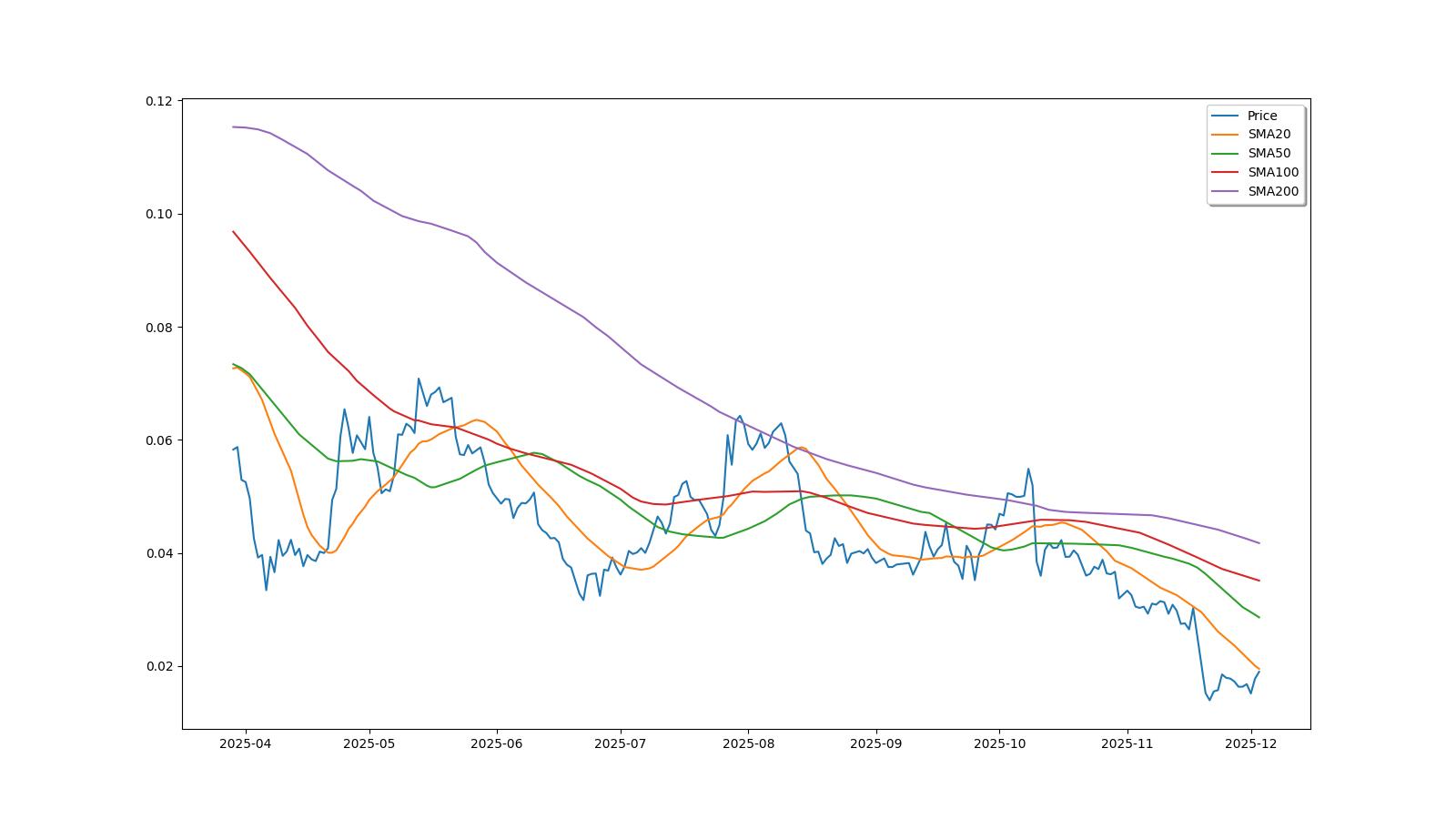 NAVI Protocol Simple Moving Averages