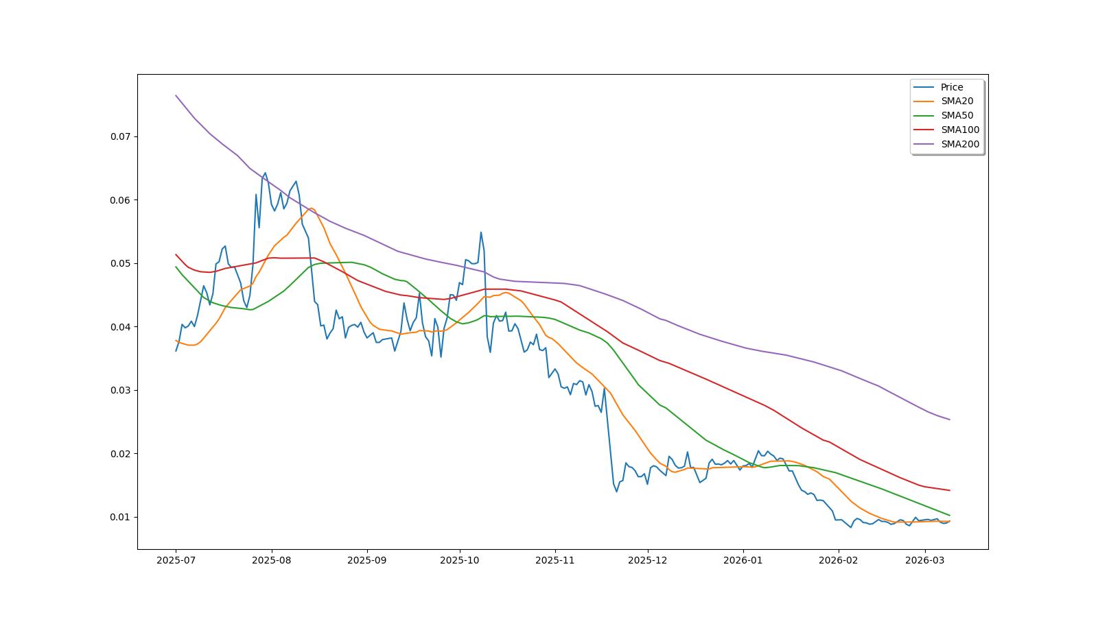 NAVI Protocol Simple Moving Averages