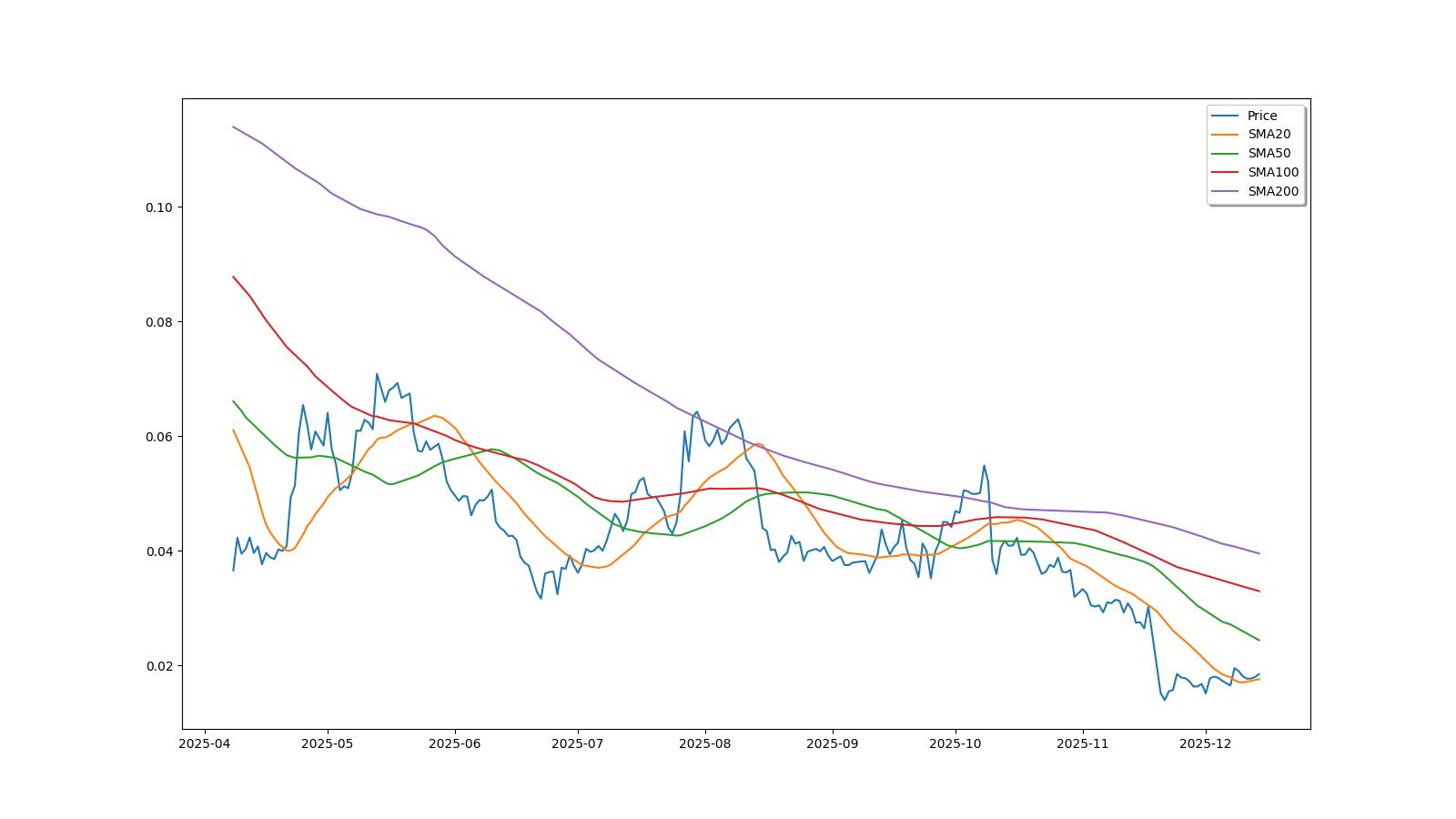 NAVI Protocol Simple Moving Averages