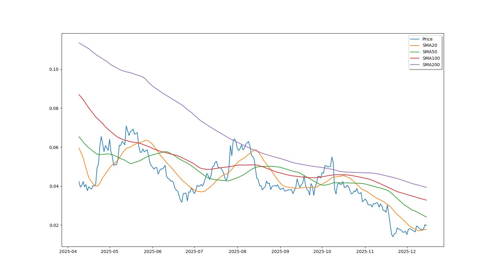 NAVI Protocol Simple Moving Averages