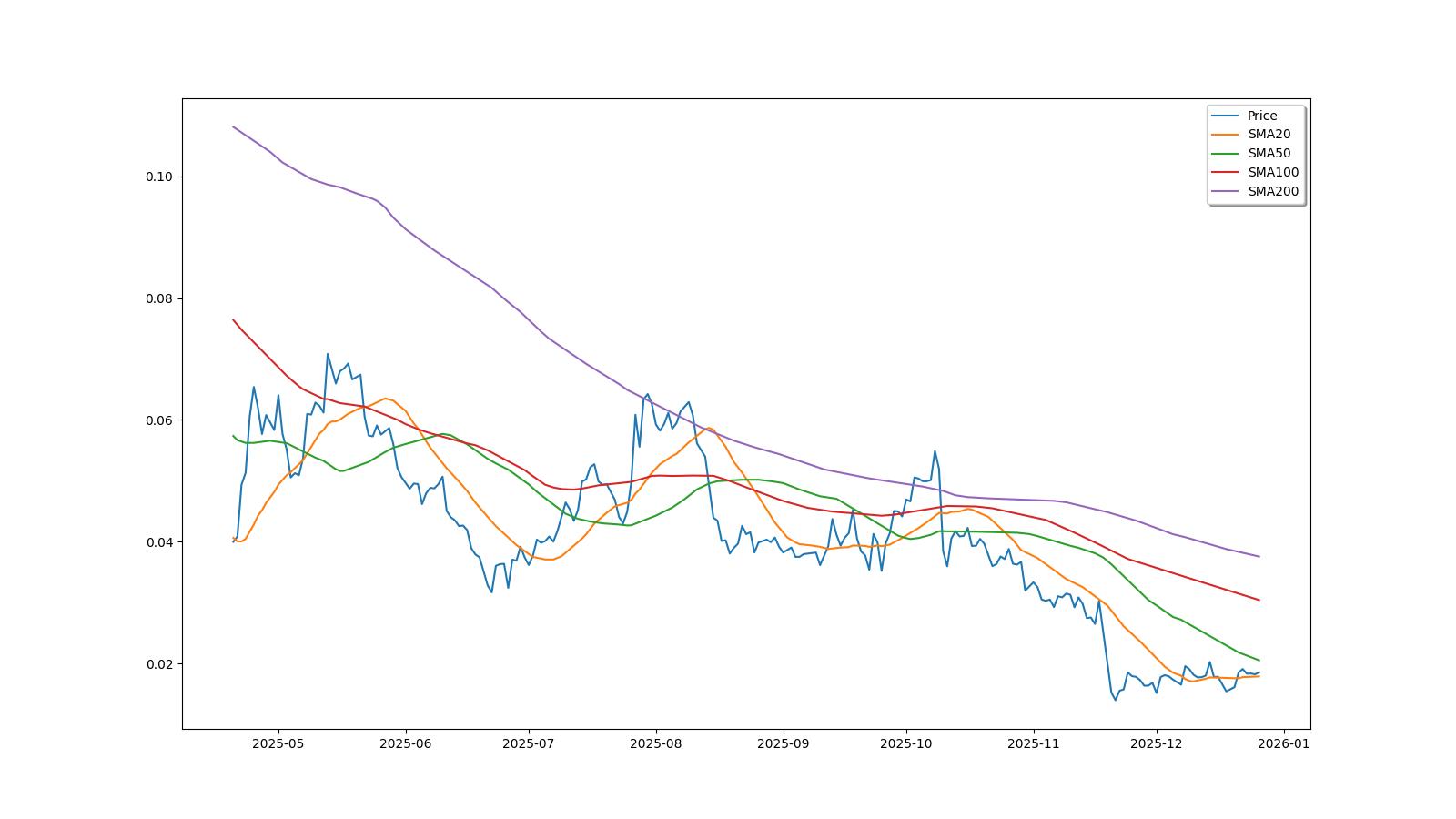NAVI Protocol Simple Moving Averages