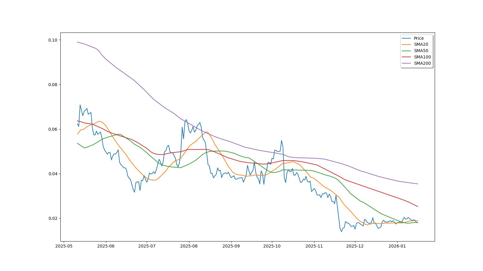 NAVI Protocol Simple Moving Averages