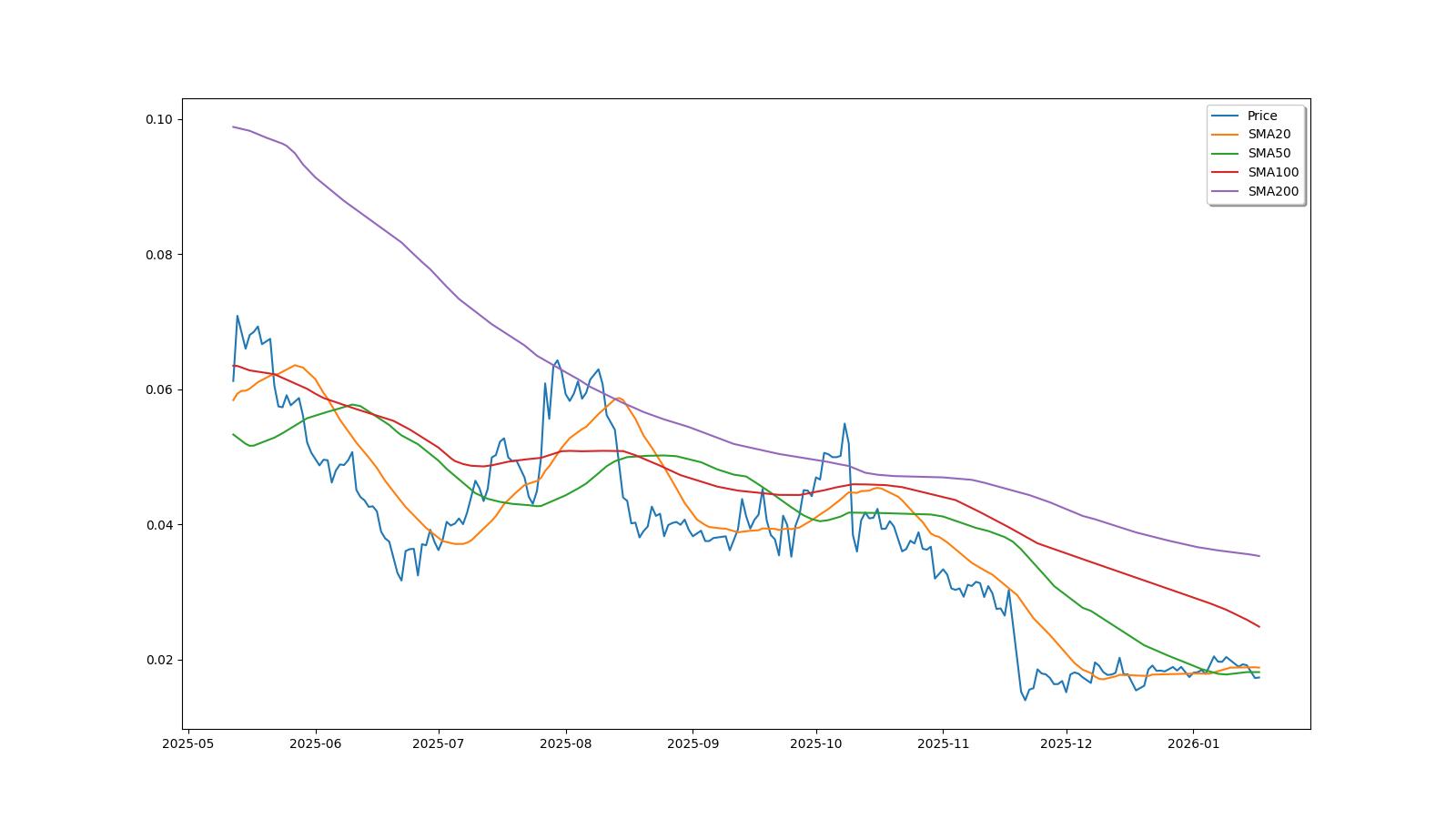NAVI Protocol Simple Moving Averages