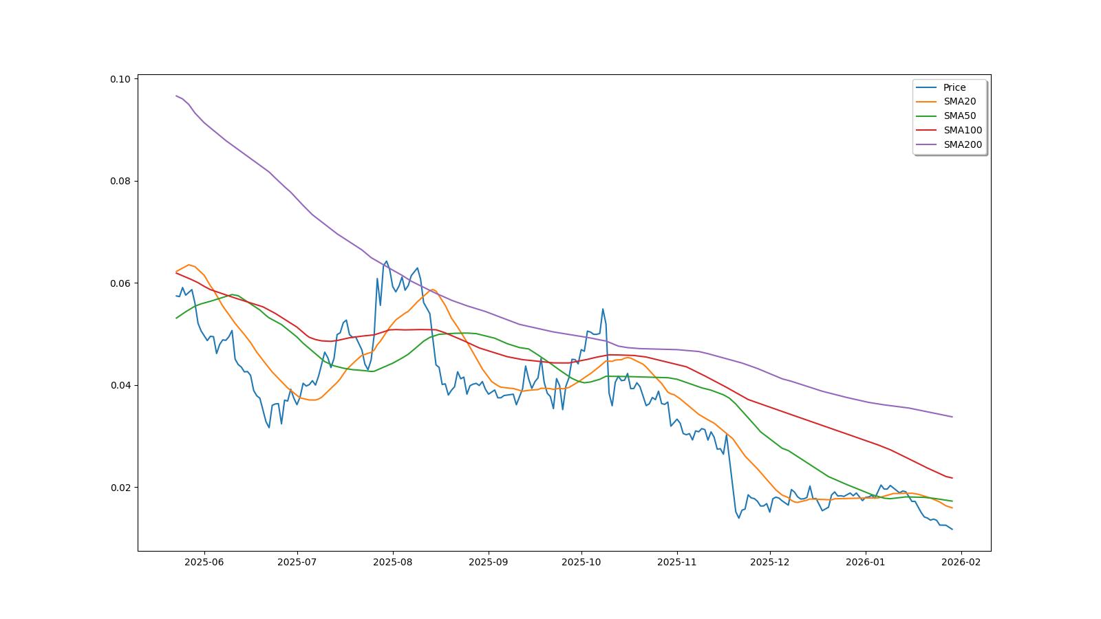NAVI Protocol Simple Moving Averages