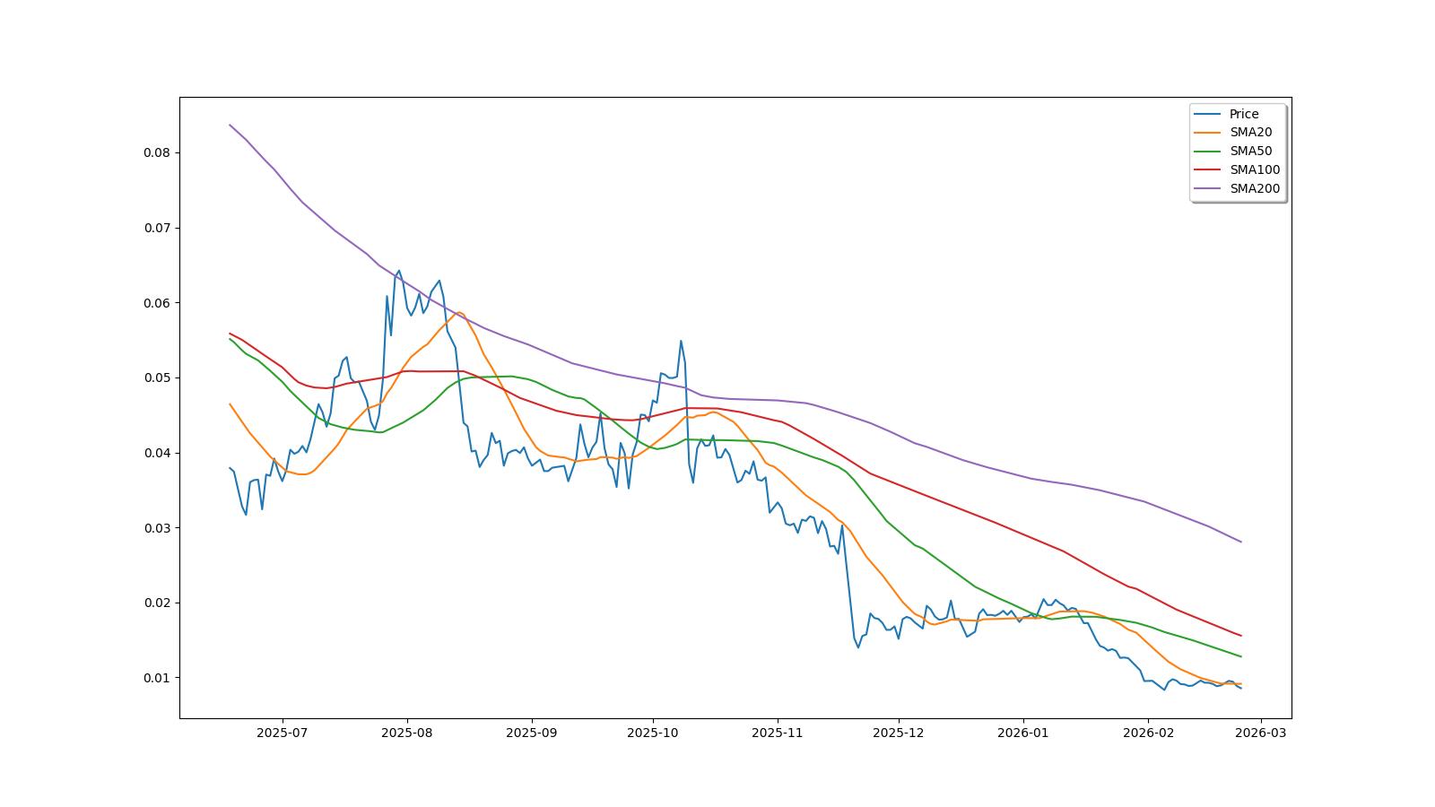 NAVI Protocol Simple Moving Averages