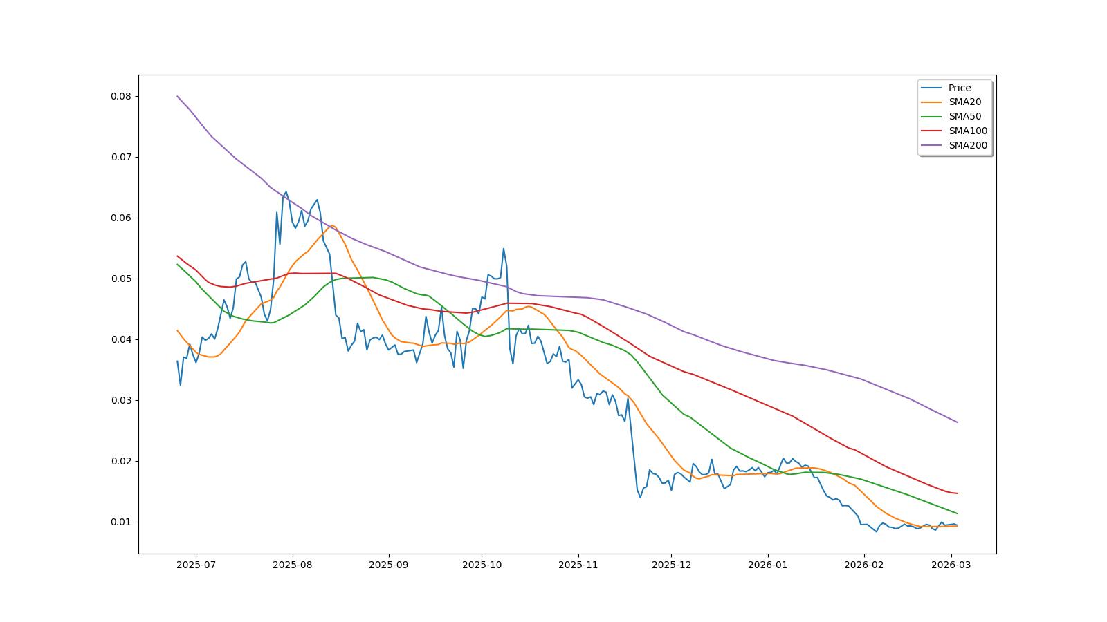 NAVI Protocol Simple Moving Averages