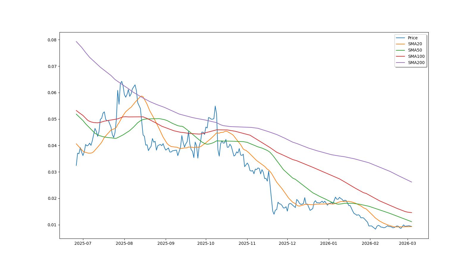 NAVI Protocol Simple Moving Averages