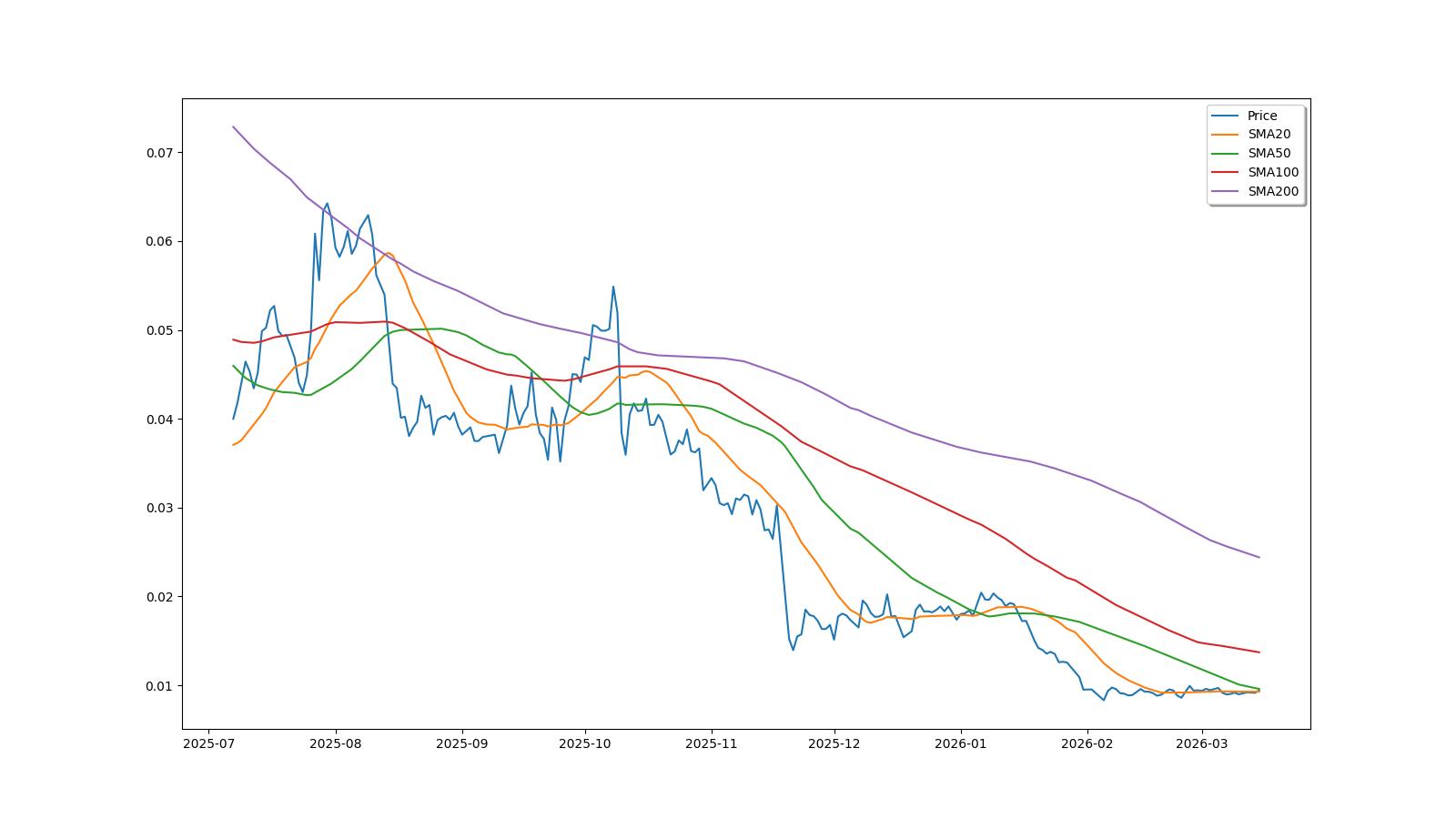 NAVI Protocol Simple Moving Averages