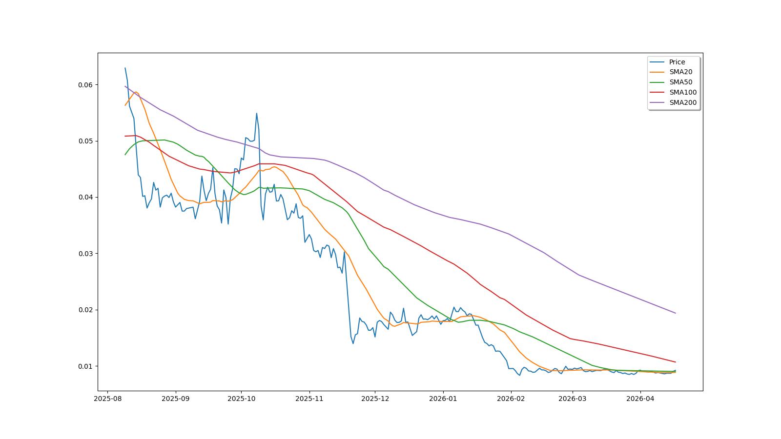 NAVI Protocol Simple Moving Averages