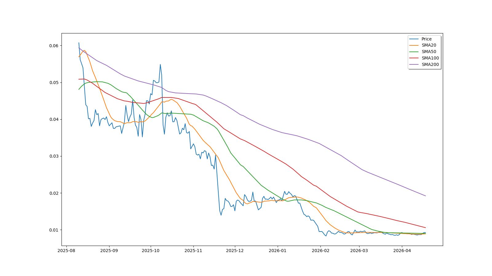 NAVI Protocol Simple Moving Averages