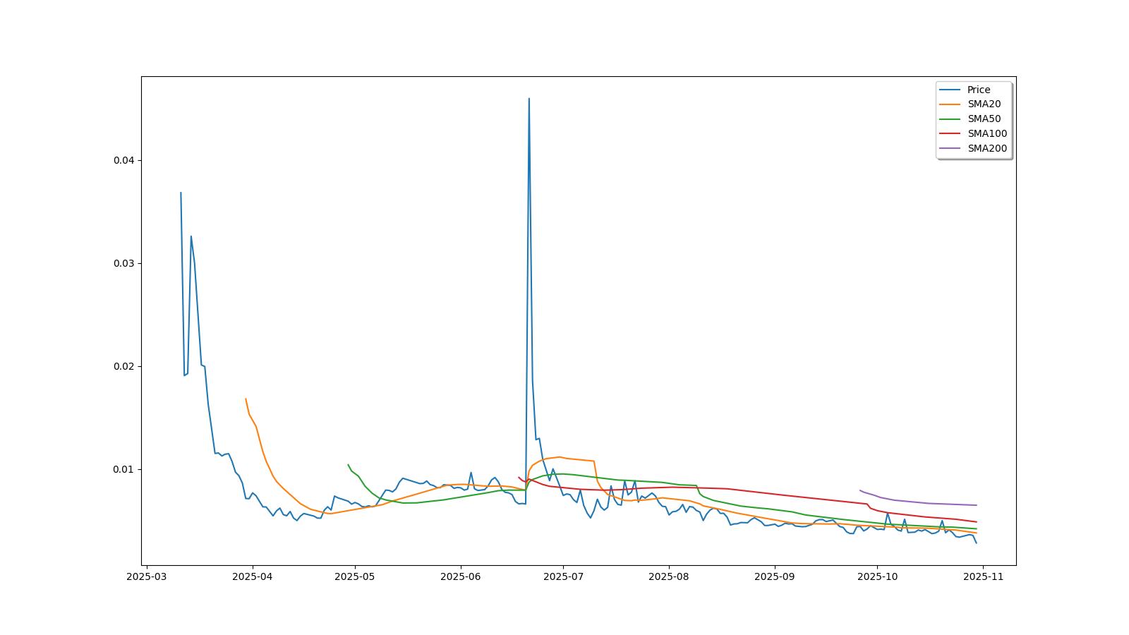 Navigate Simple Moving Averages