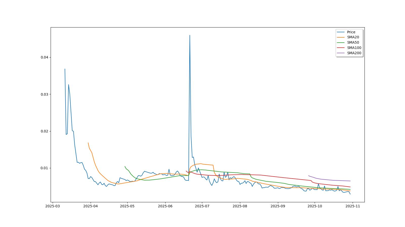 Navigate Simple Moving Averages