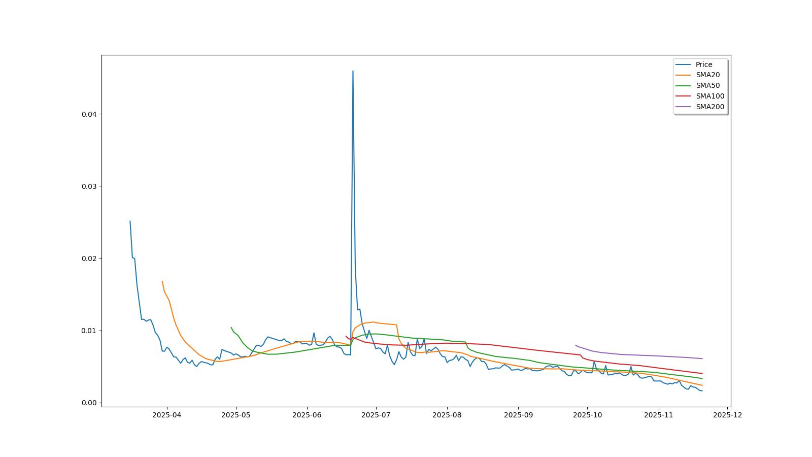 Navigate Simple Moving Averages