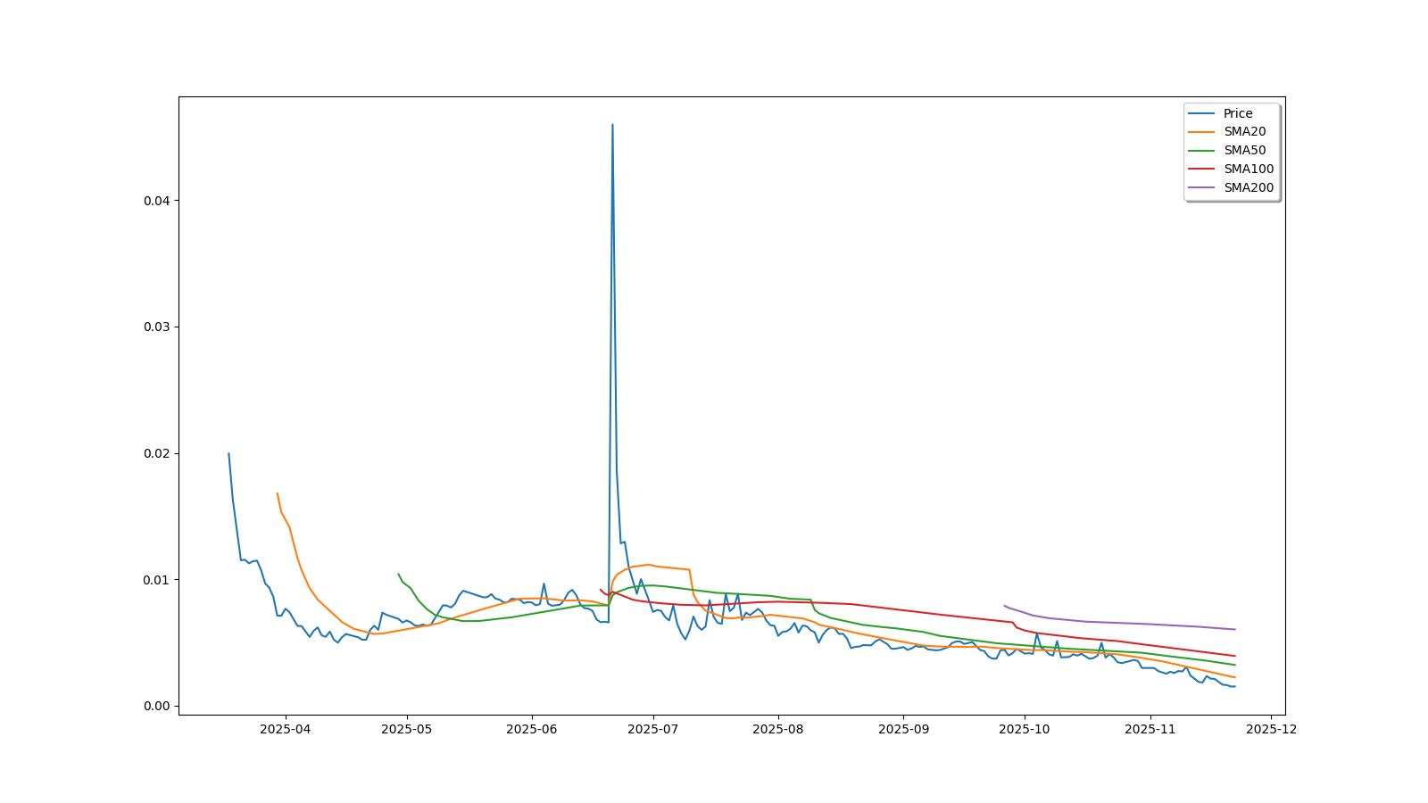 Navigate Simple Moving Averages