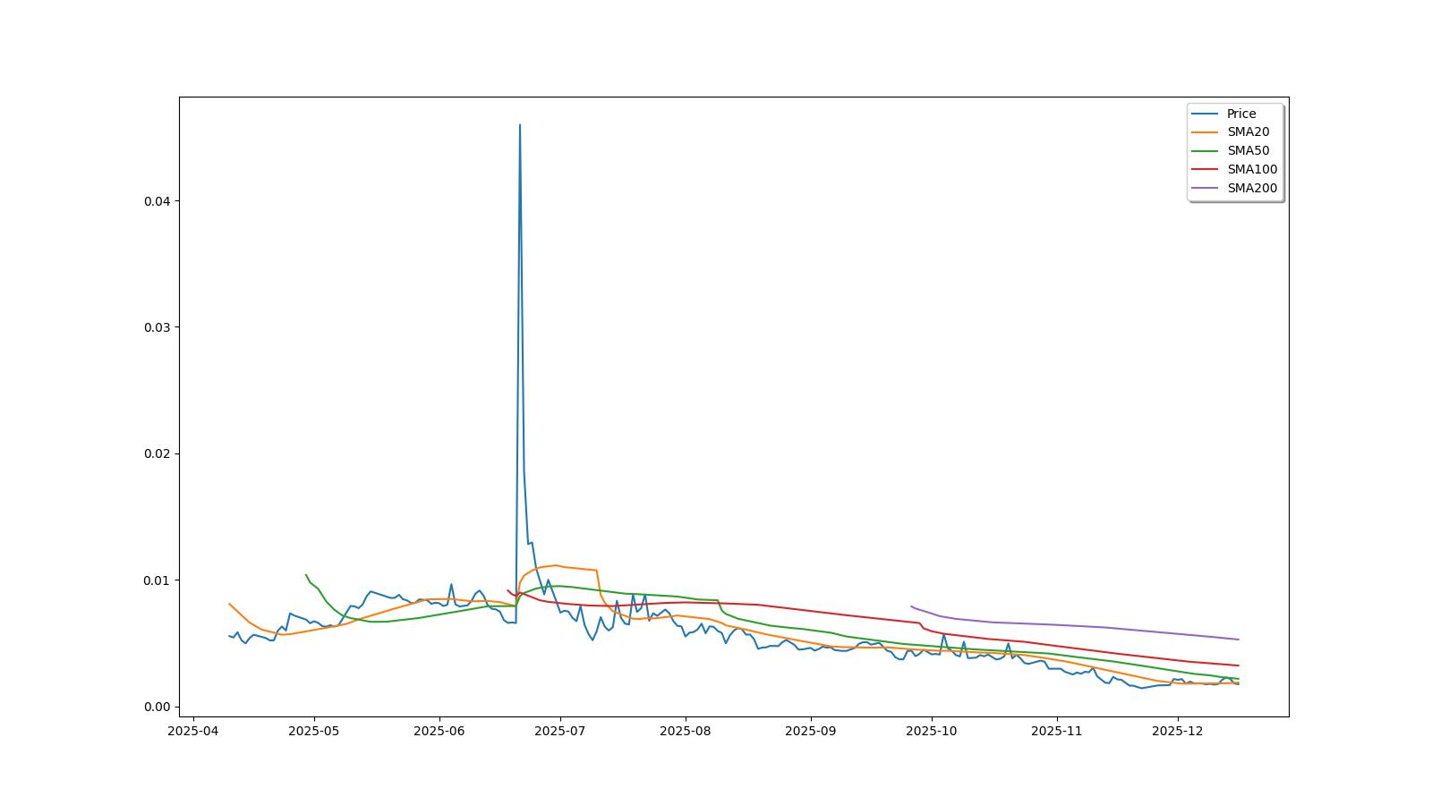 Navigate Simple Moving Averages