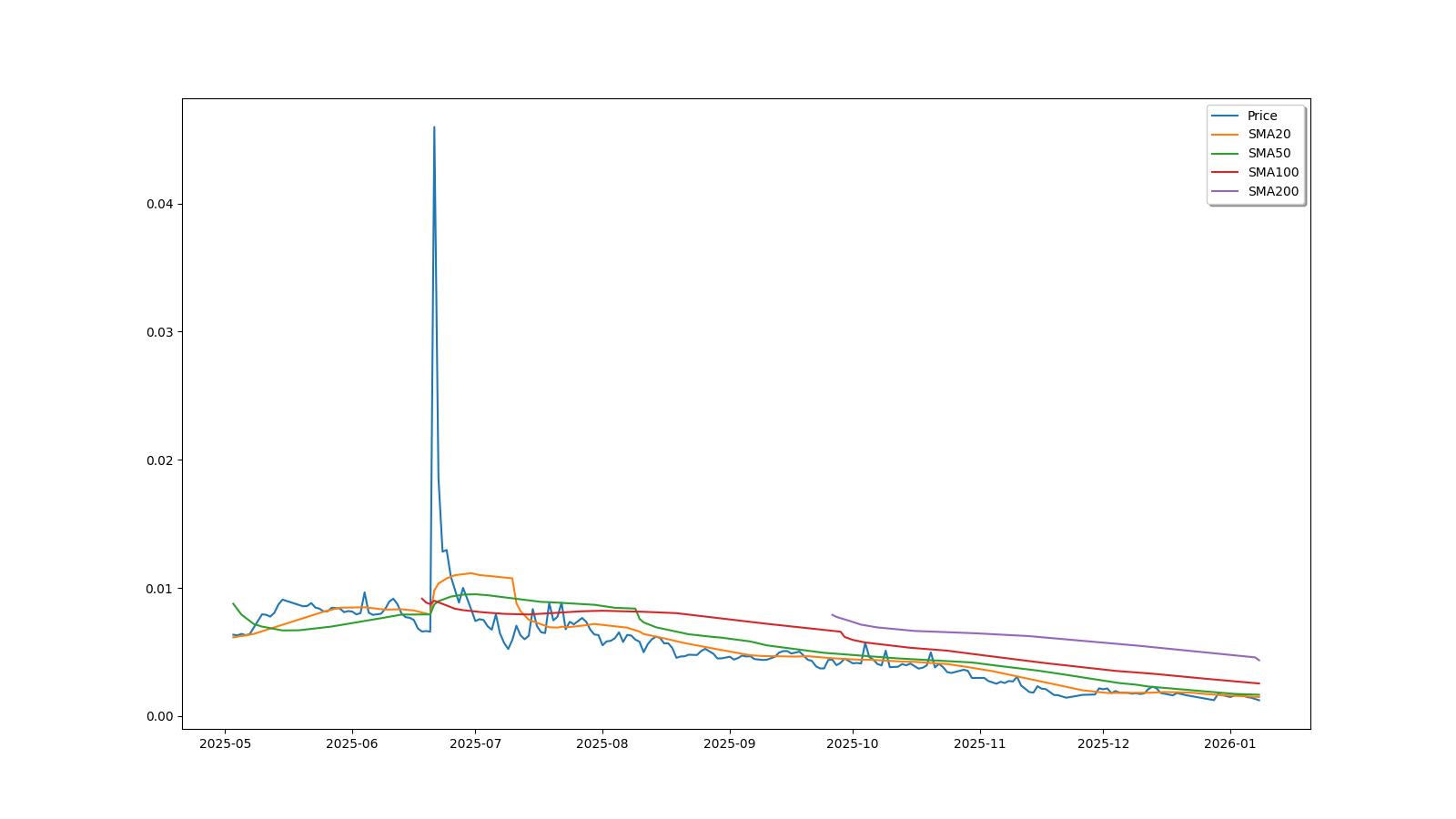 Navigate Simple Moving Averages
