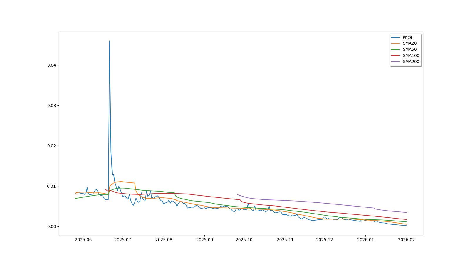 Navigate Simple Moving Averages