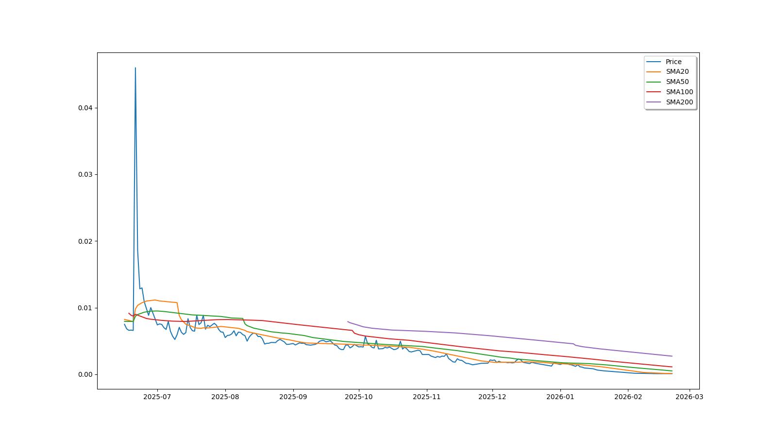 Navigate Simple Moving Averages