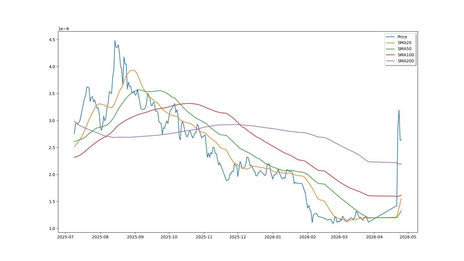 Navy seal Simple Moving Averages