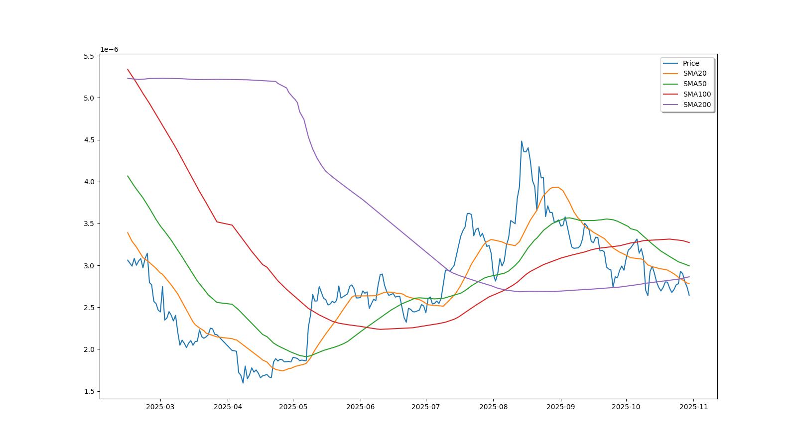 Navy seal Simple Moving Averages