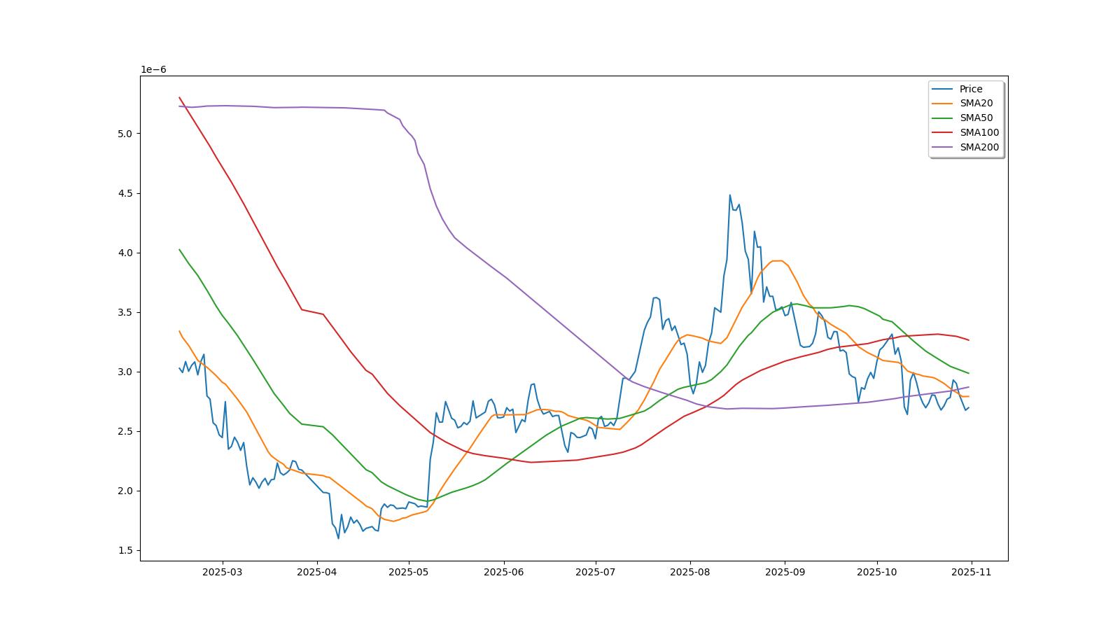 Navy seal Simple Moving Averages