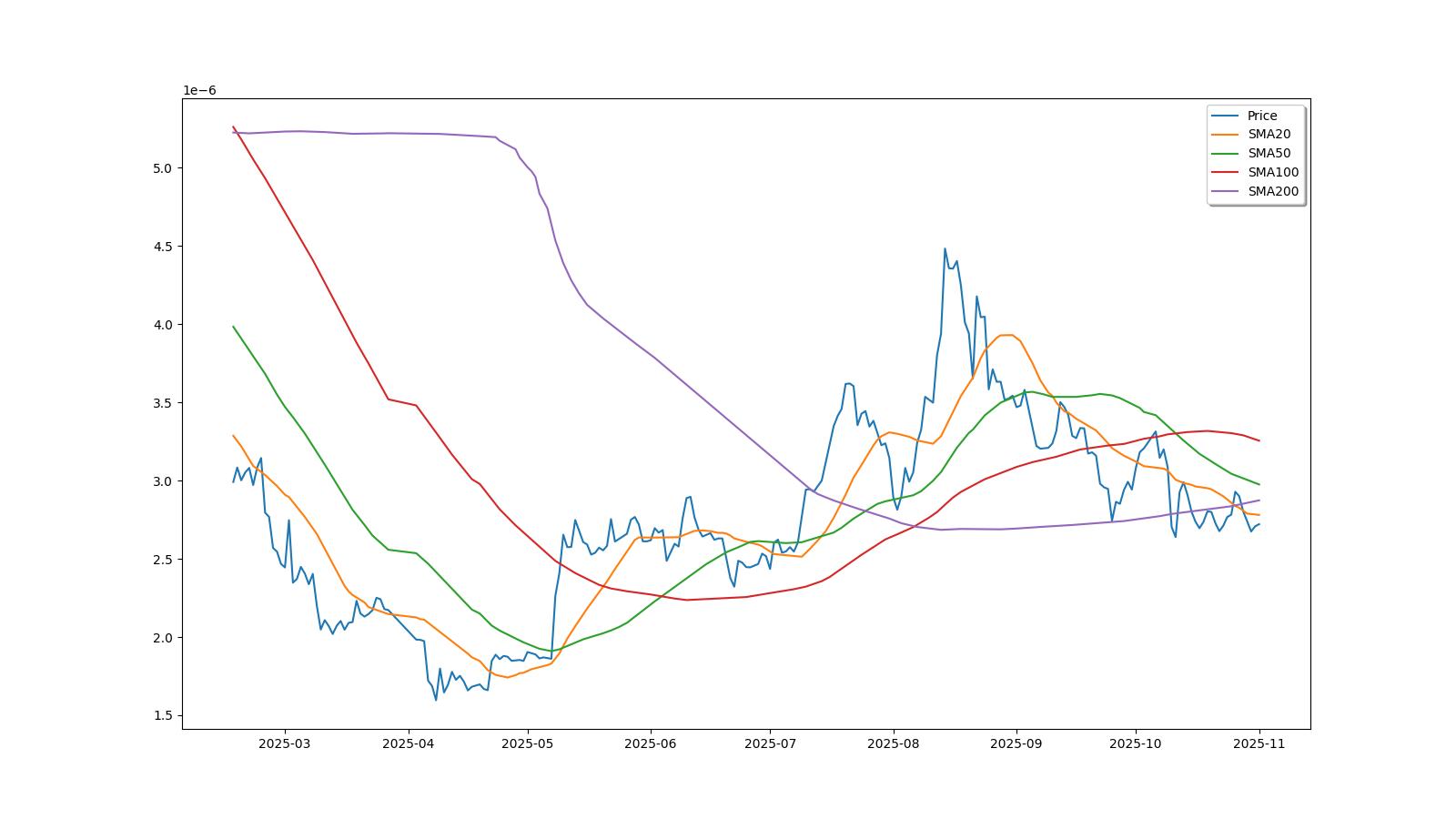 Navy seal Simple Moving Averages
