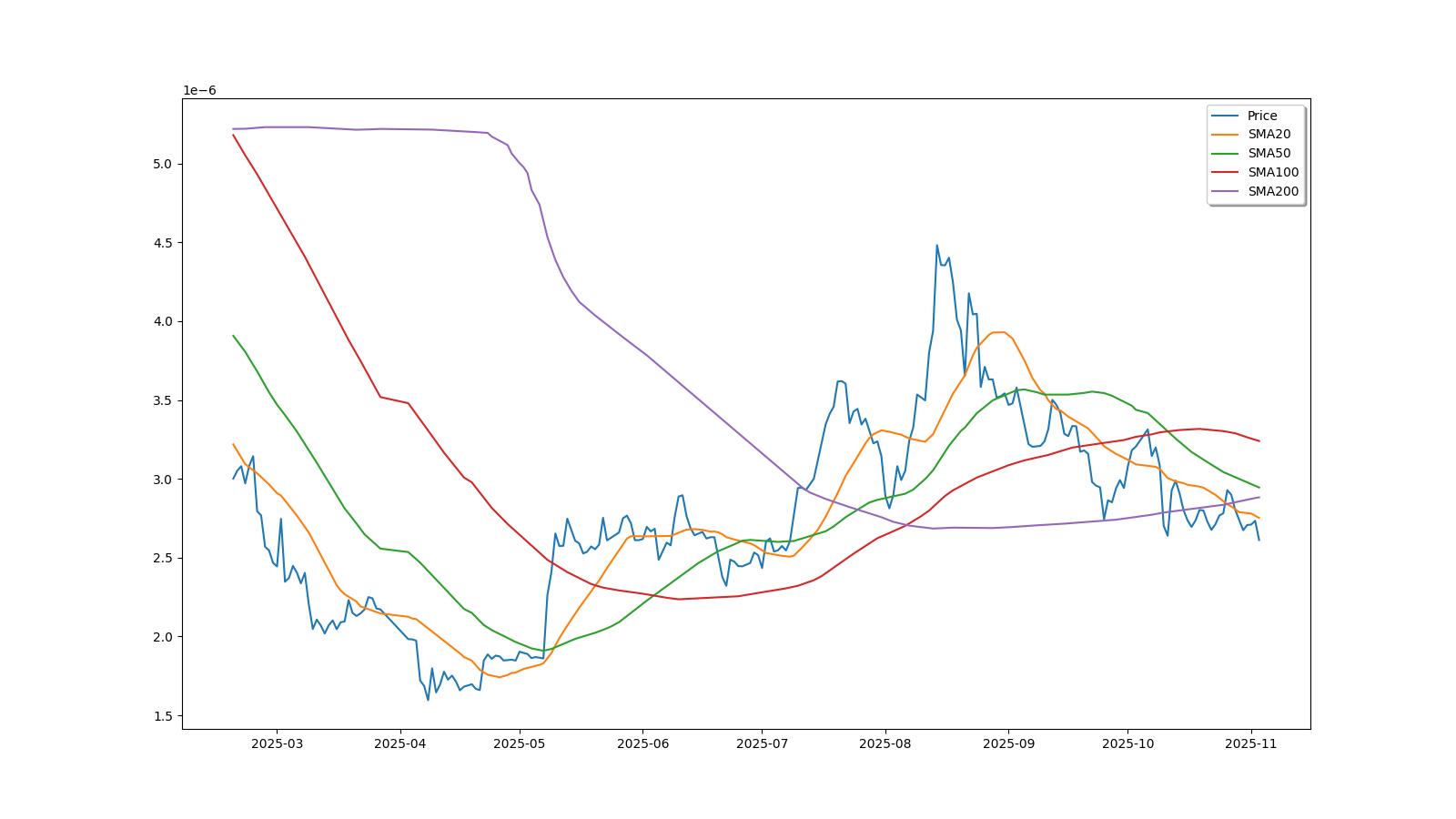 Navy seal Simple Moving Averages