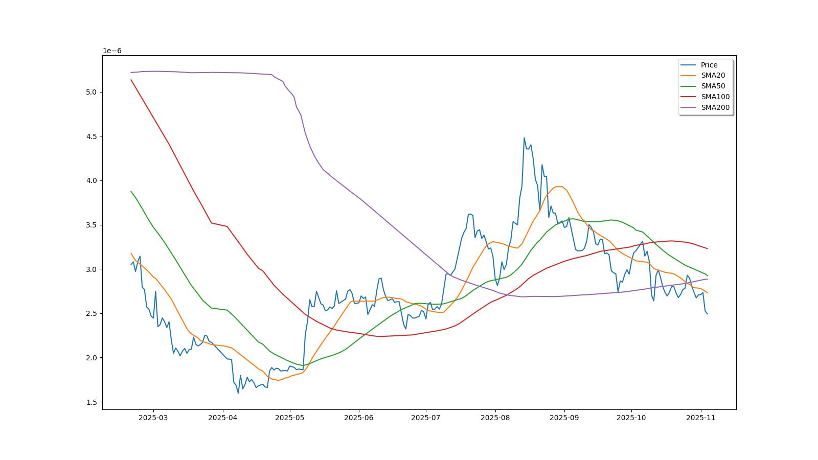 Navy seal Simple Moving Averages