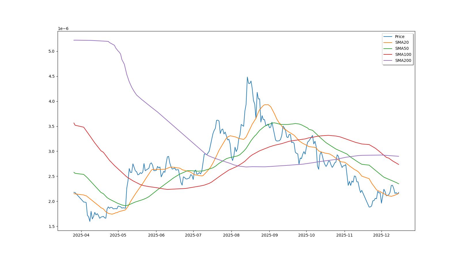 Navy seal Simple Moving Averages