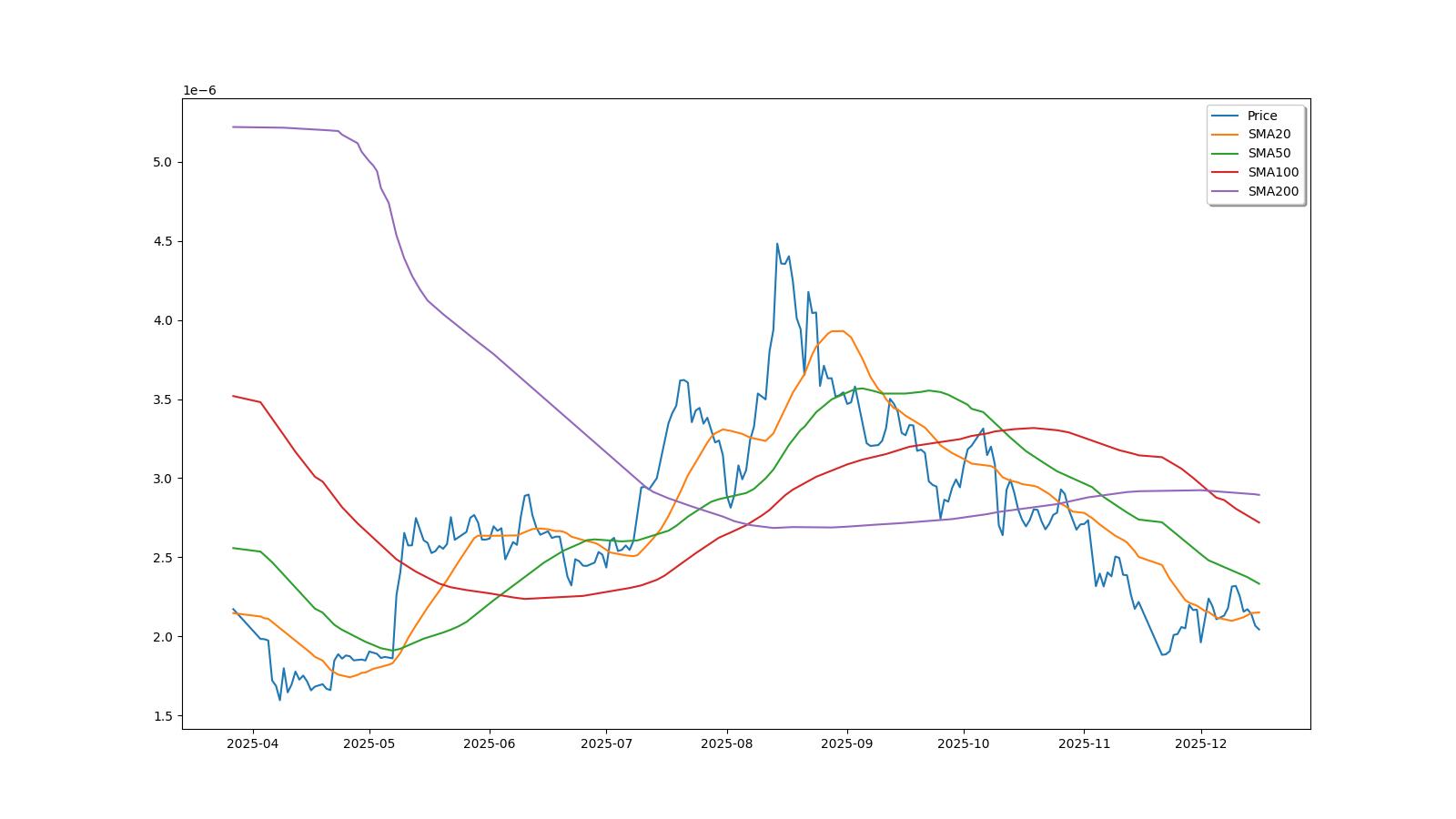 Navy seal Simple Moving Averages