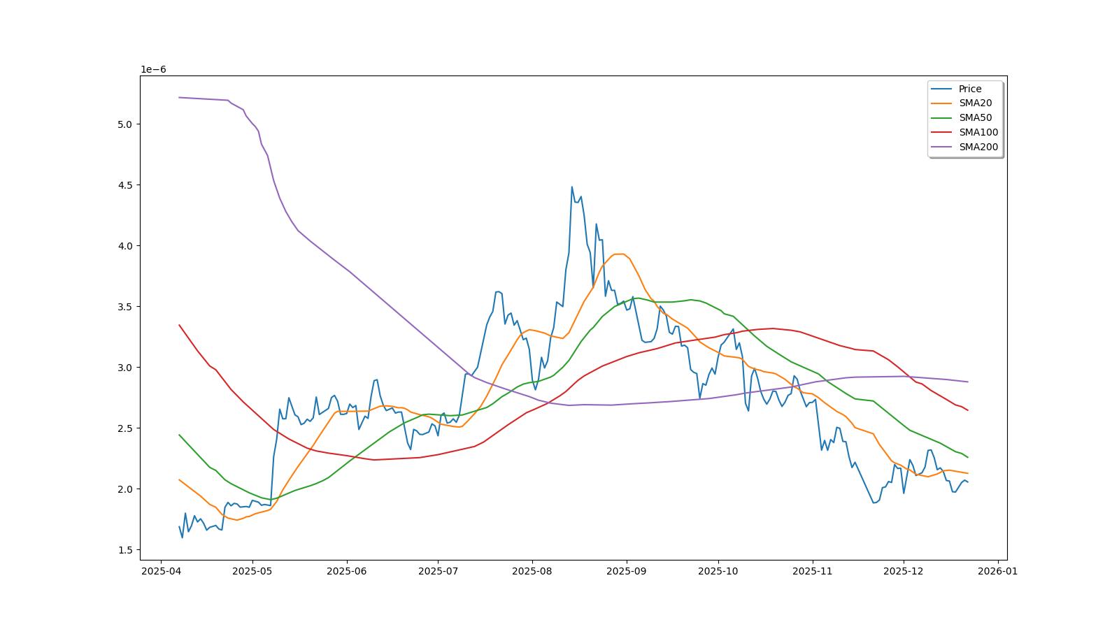 Navy seal Simple Moving Averages