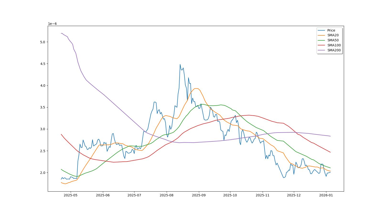 Navy seal Simple Moving Averages