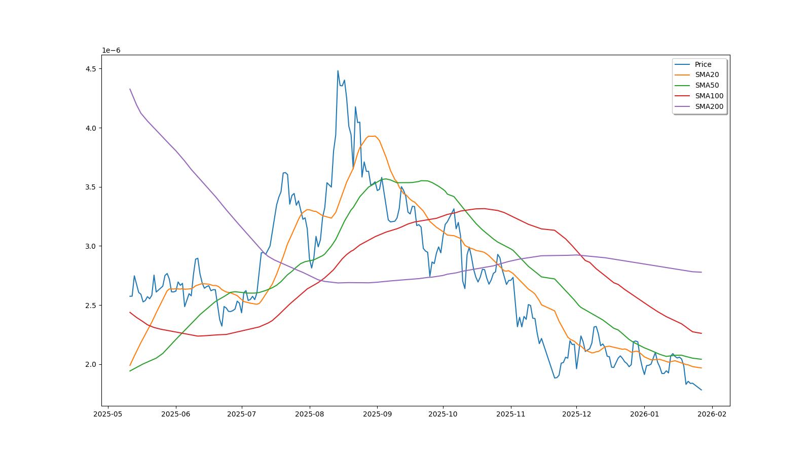 Navy seal Simple Moving Averages