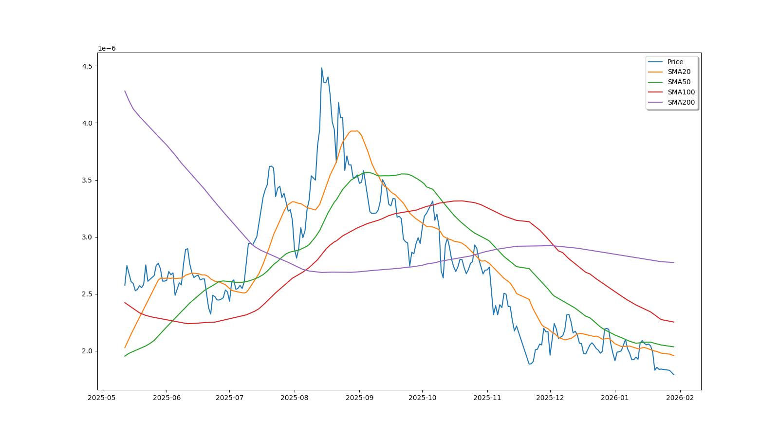 Navy seal Simple Moving Averages