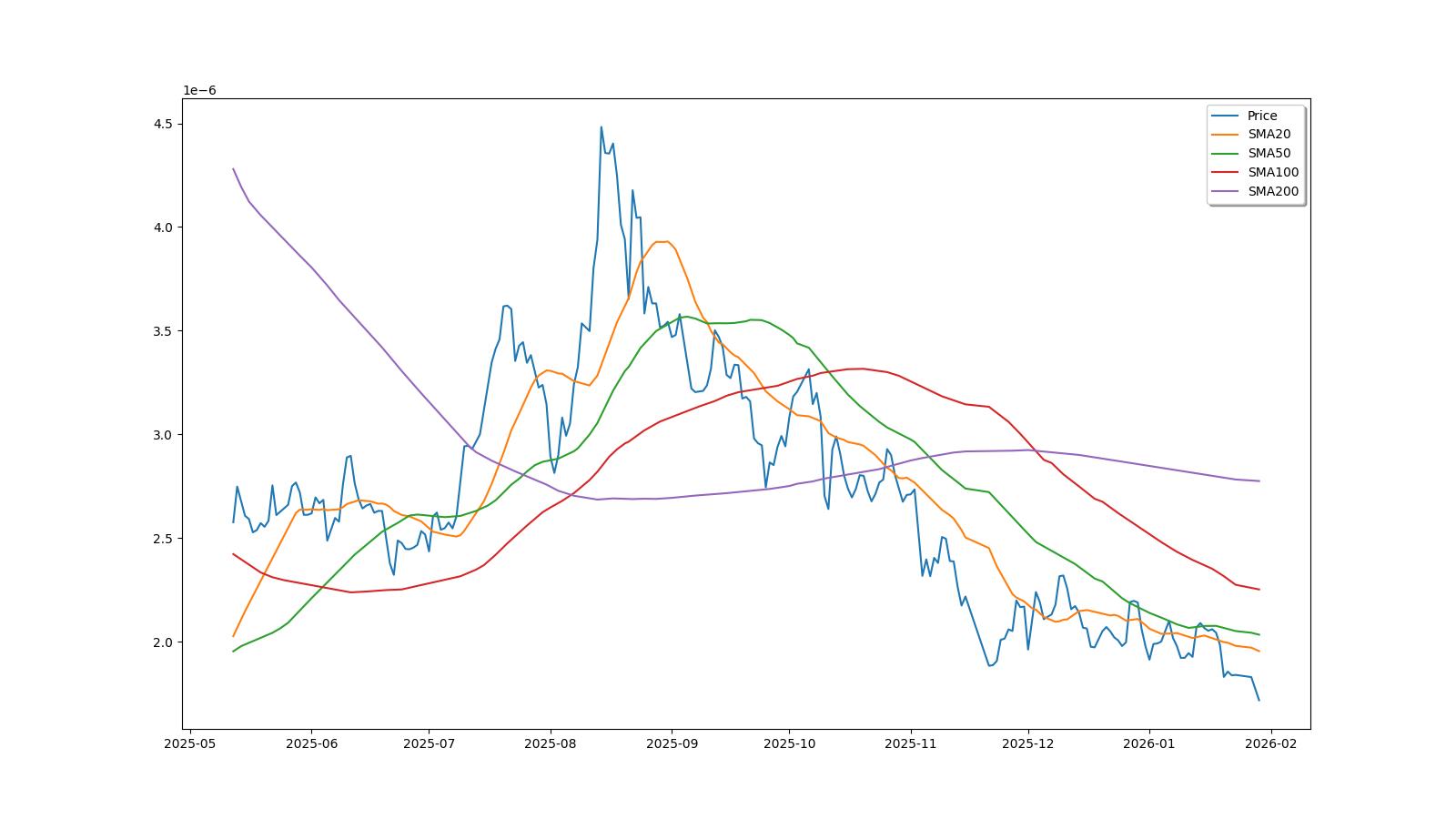 Navy seal Simple Moving Averages