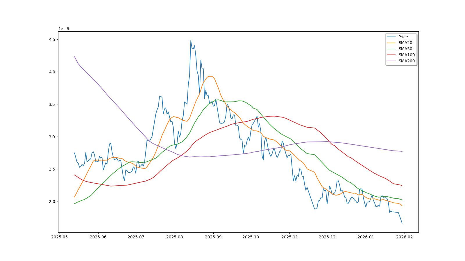 Navy seal Simple Moving Averages