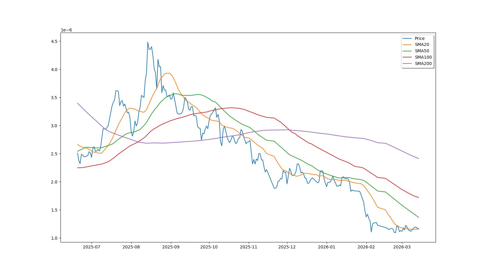 Navy seal Simple Moving Averages