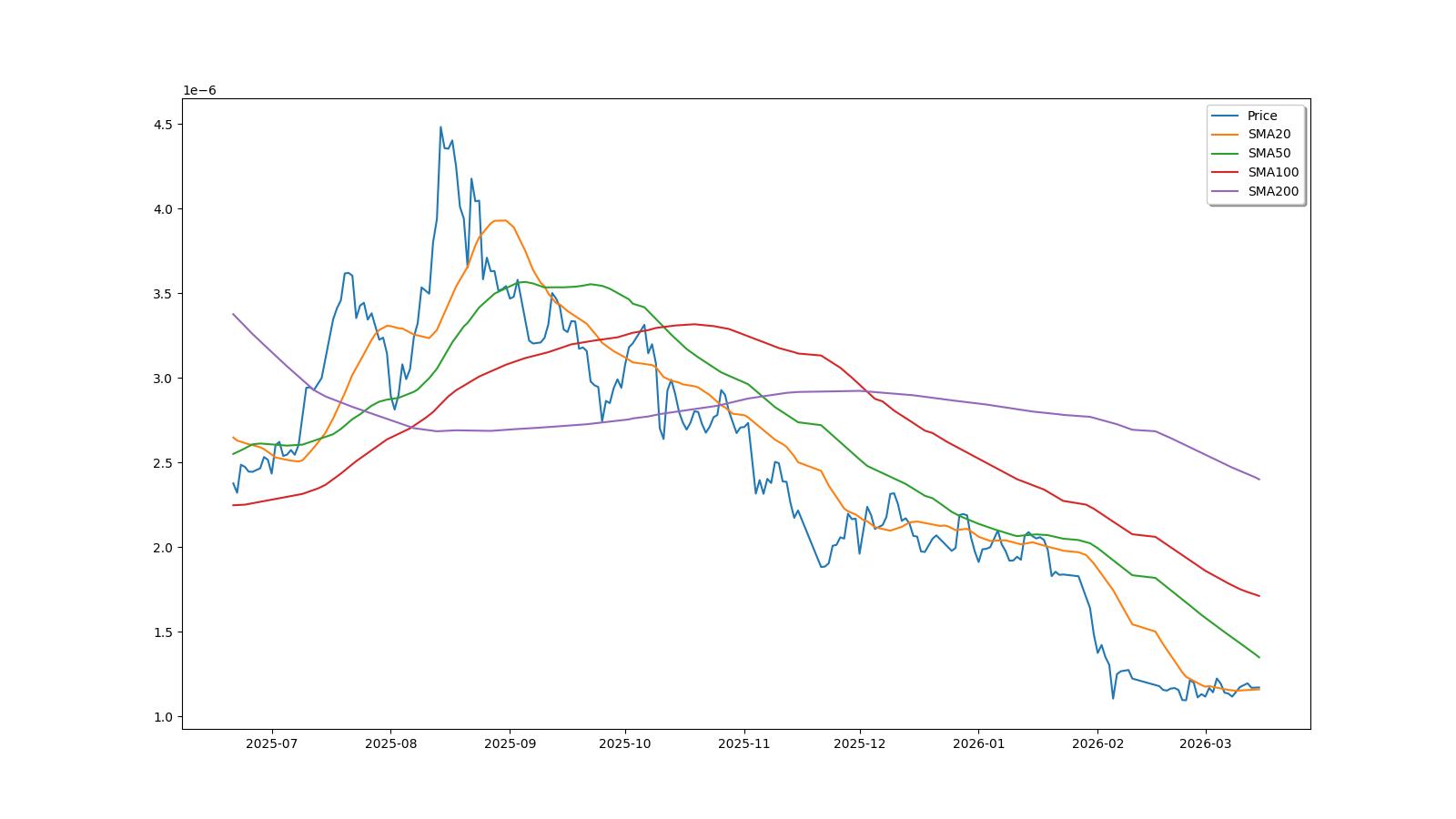 Navy seal Simple Moving Averages