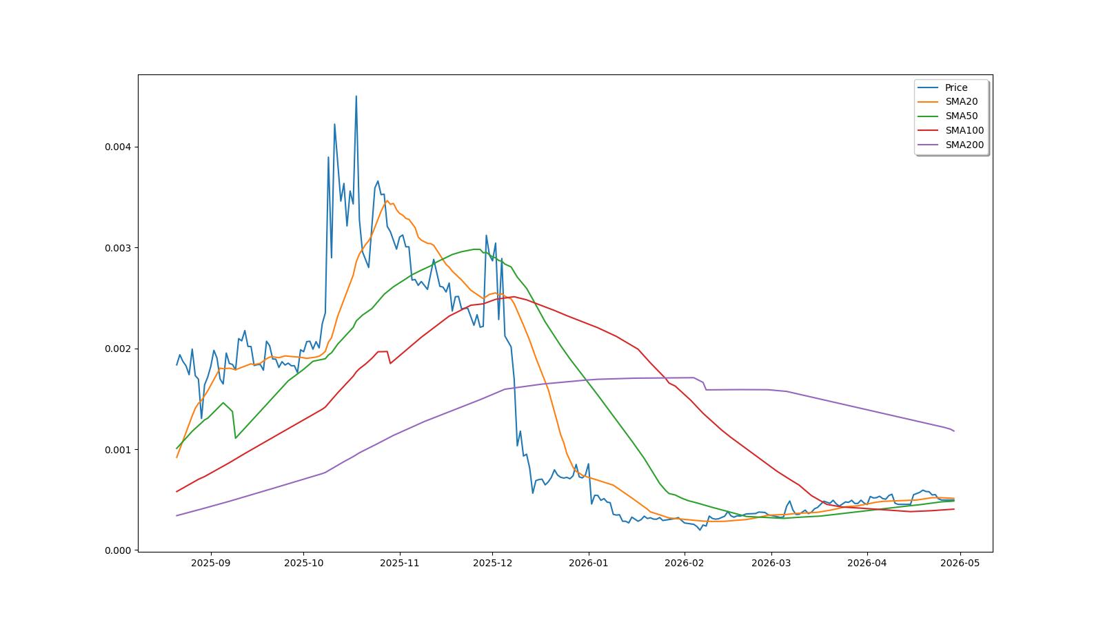 NAWS.AI Simple Moving Averages