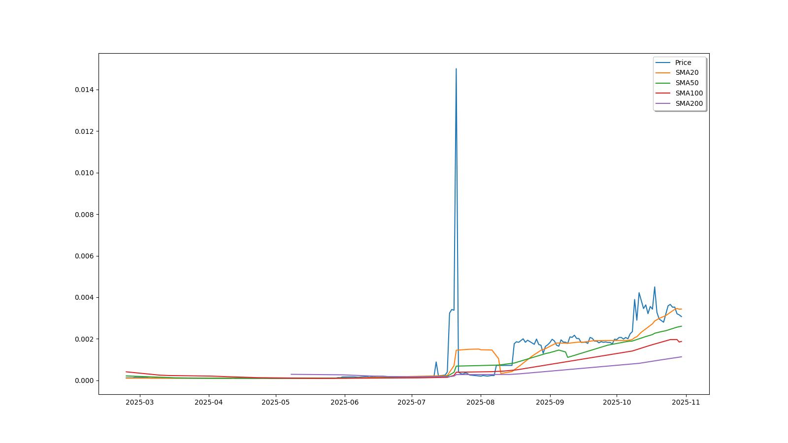 NAWS.AI Simple Moving Averages