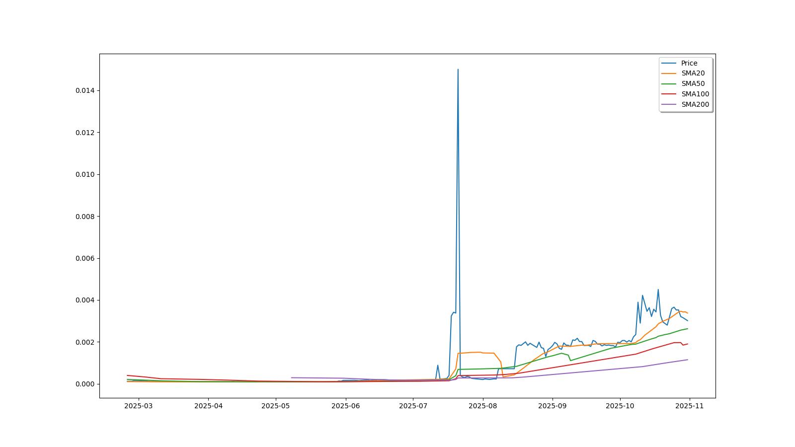 NAWS.AI Simple Moving Averages