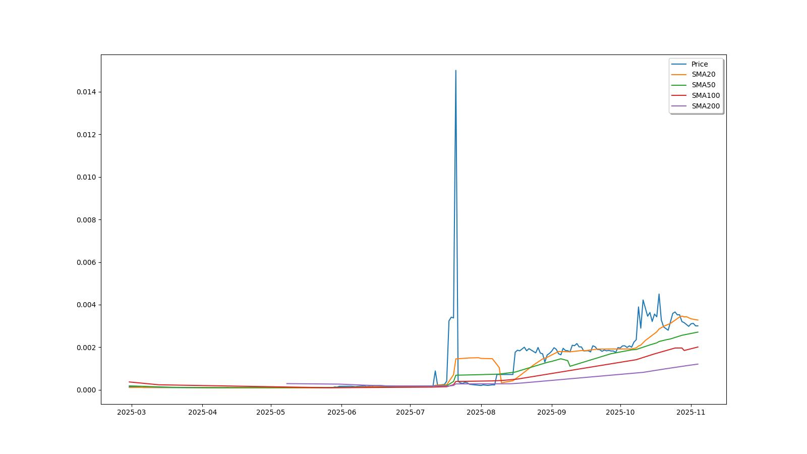 NAWS.AI Simple Moving Averages