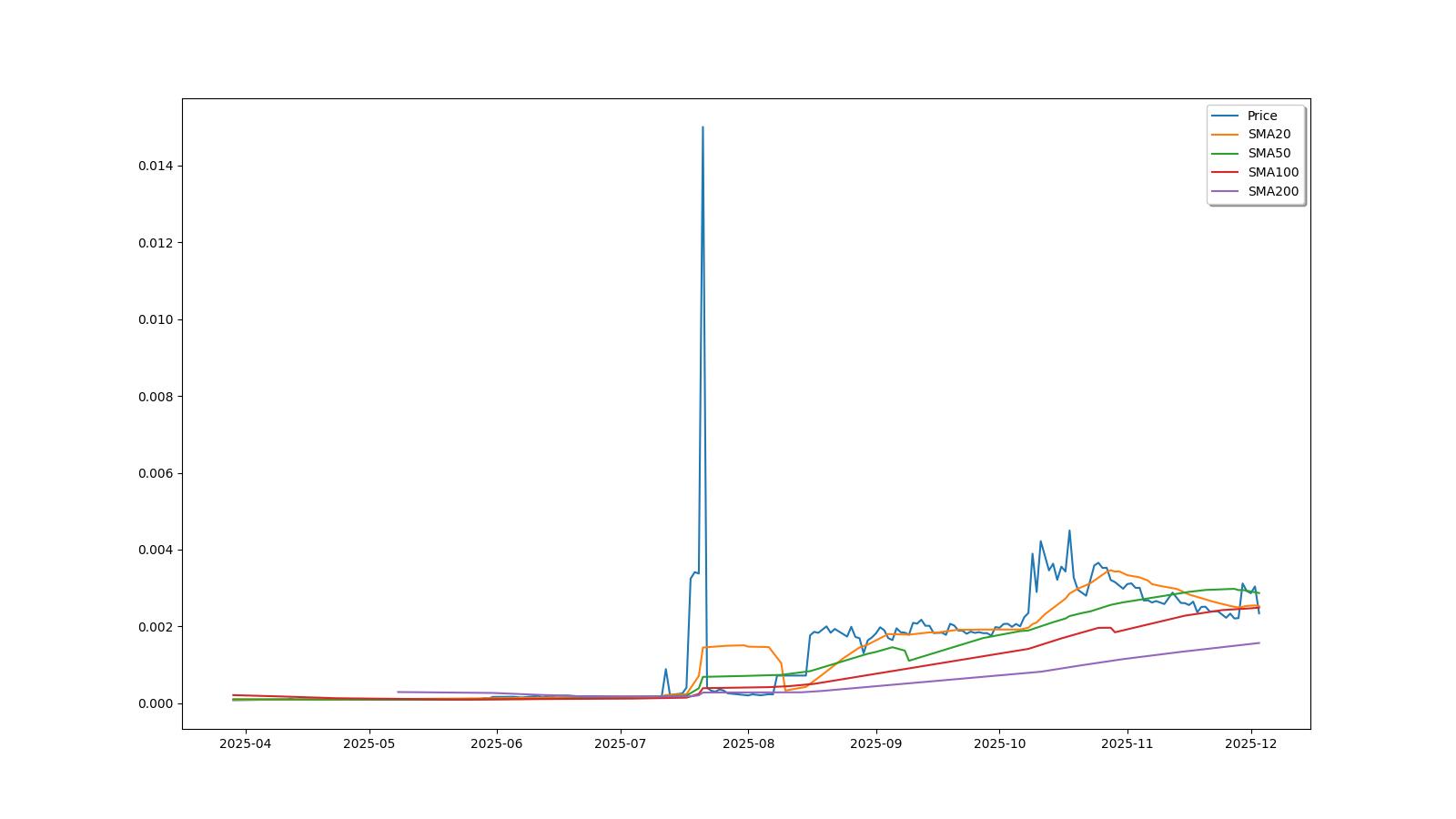 NAWS.AI Simple Moving Averages
