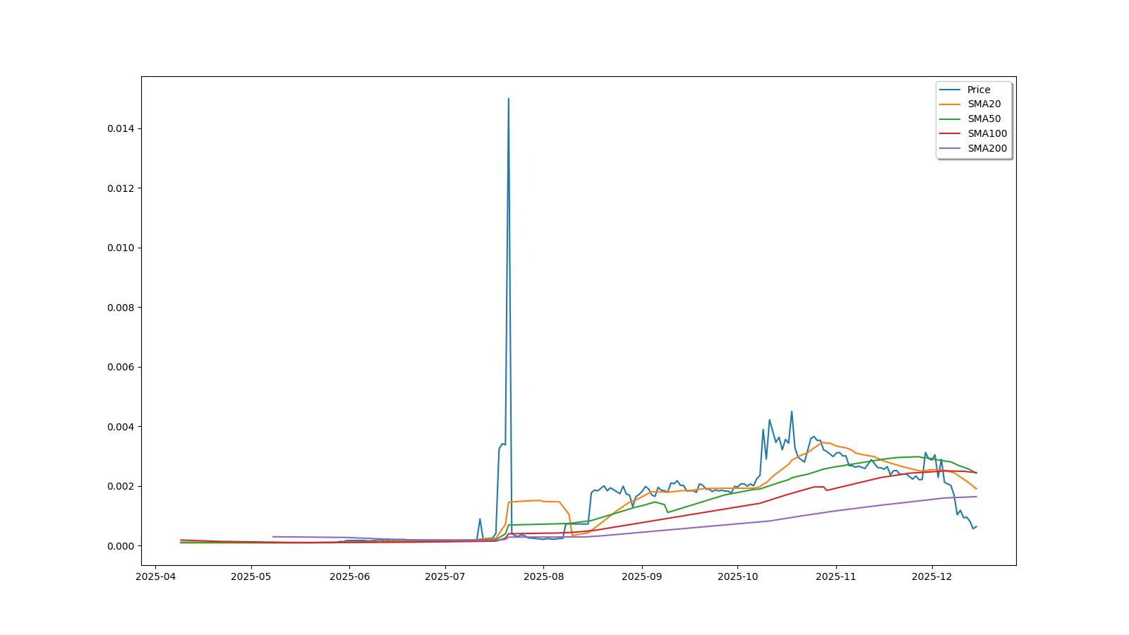 NAWS.AI Simple Moving Averages