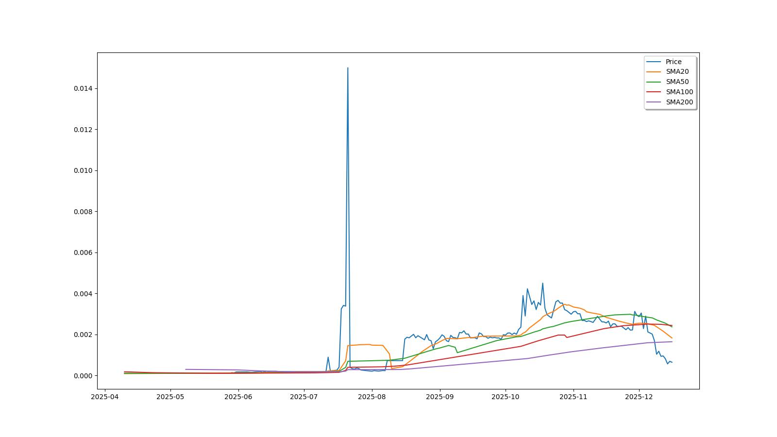 NAWS.AI Simple Moving Averages