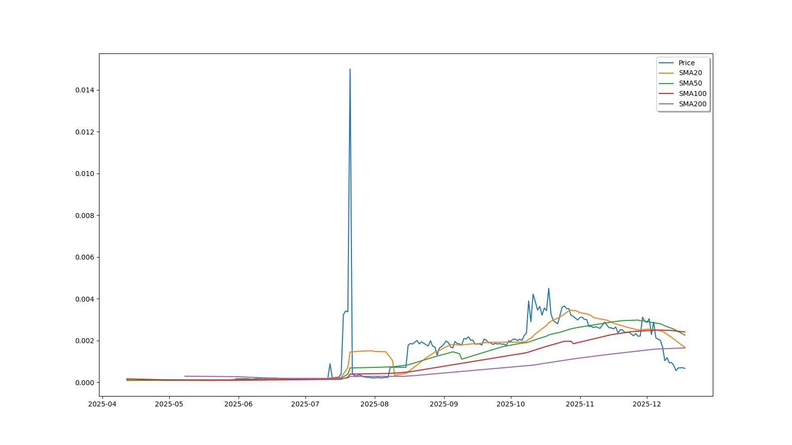NAWS.AI Simple Moving Averages