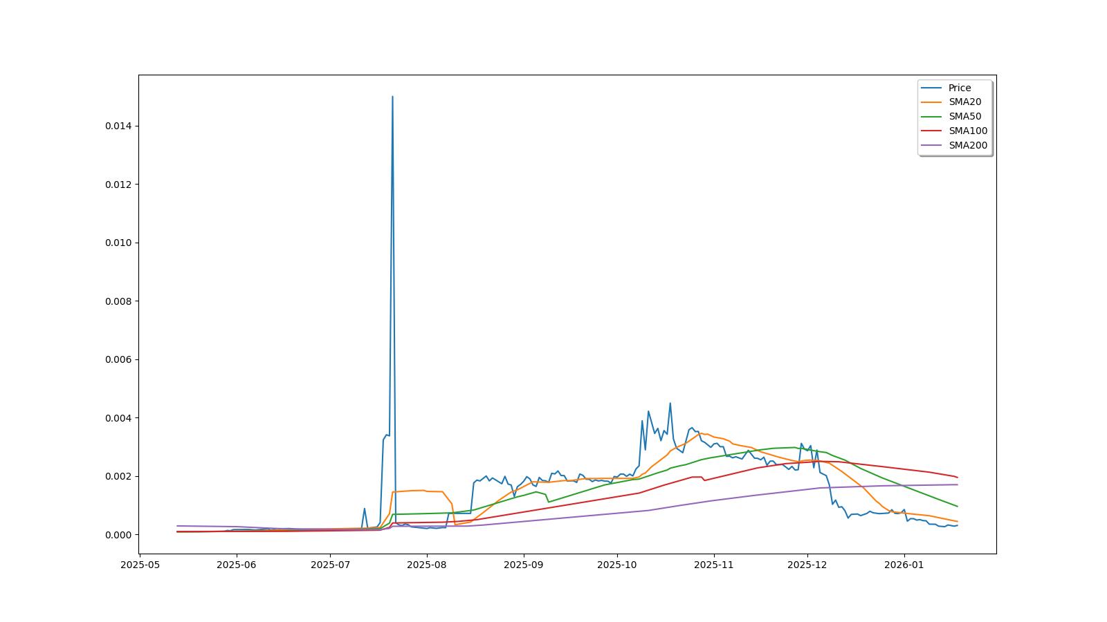 NAWS.AI Simple Moving Averages
