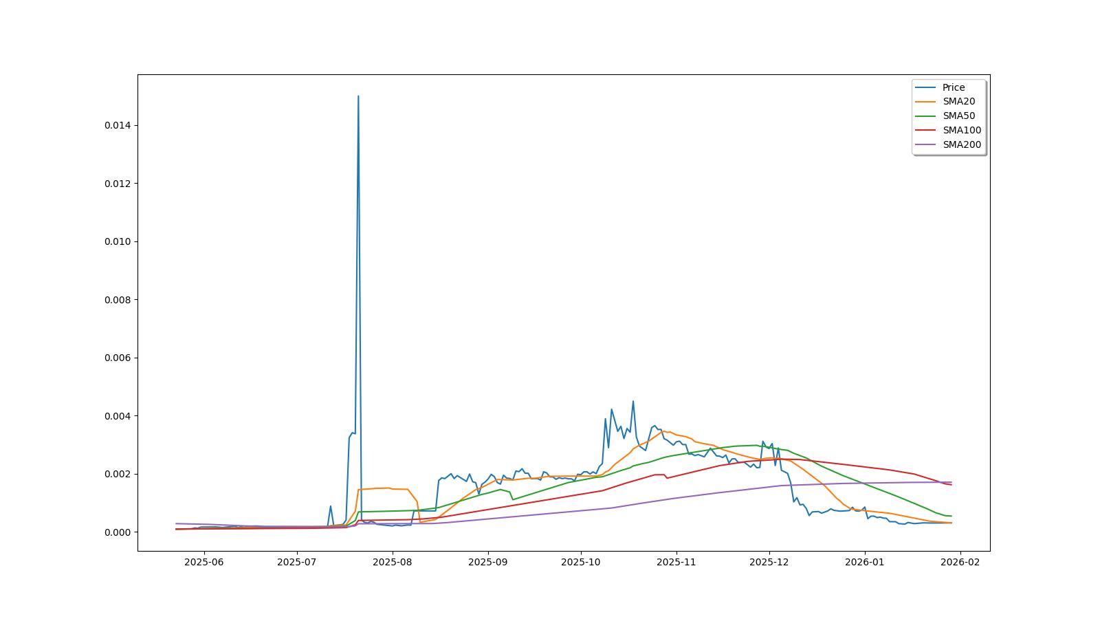 NAWS.AI Simple Moving Averages