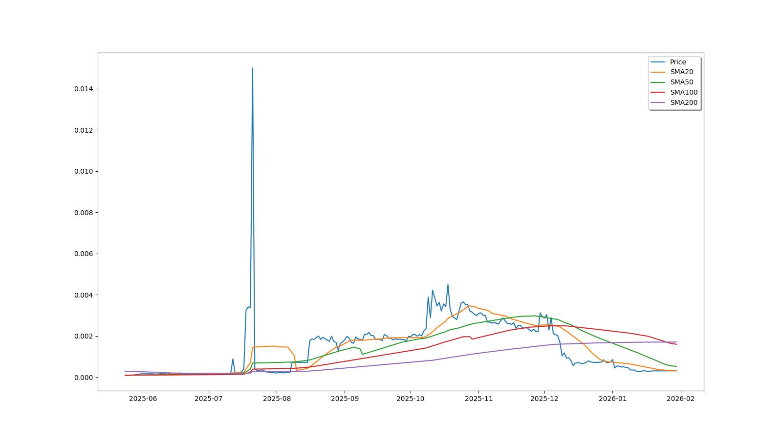 NAWS.AI Simple Moving Averages